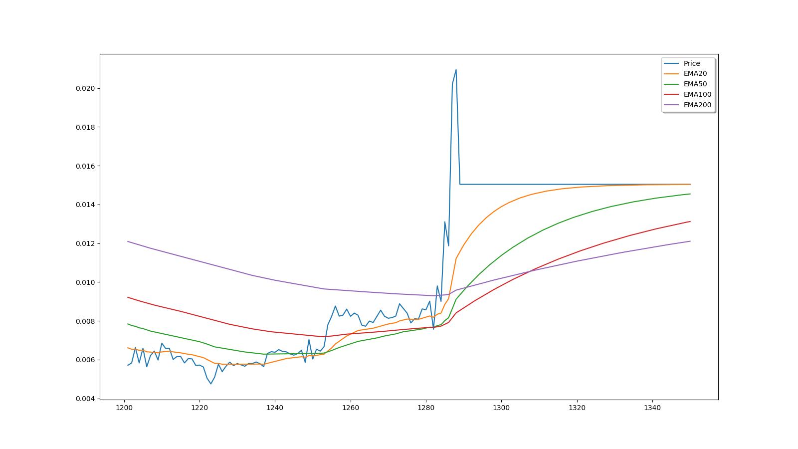 Forest Knight Exponential Moving Averages