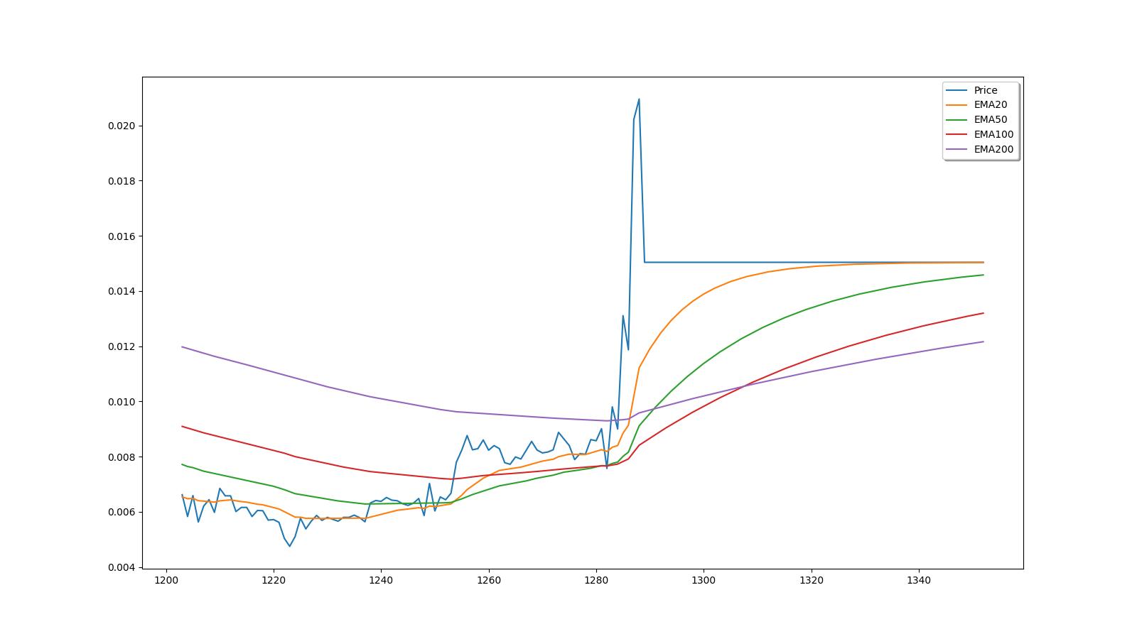 Forest Knight Exponential Moving Averages