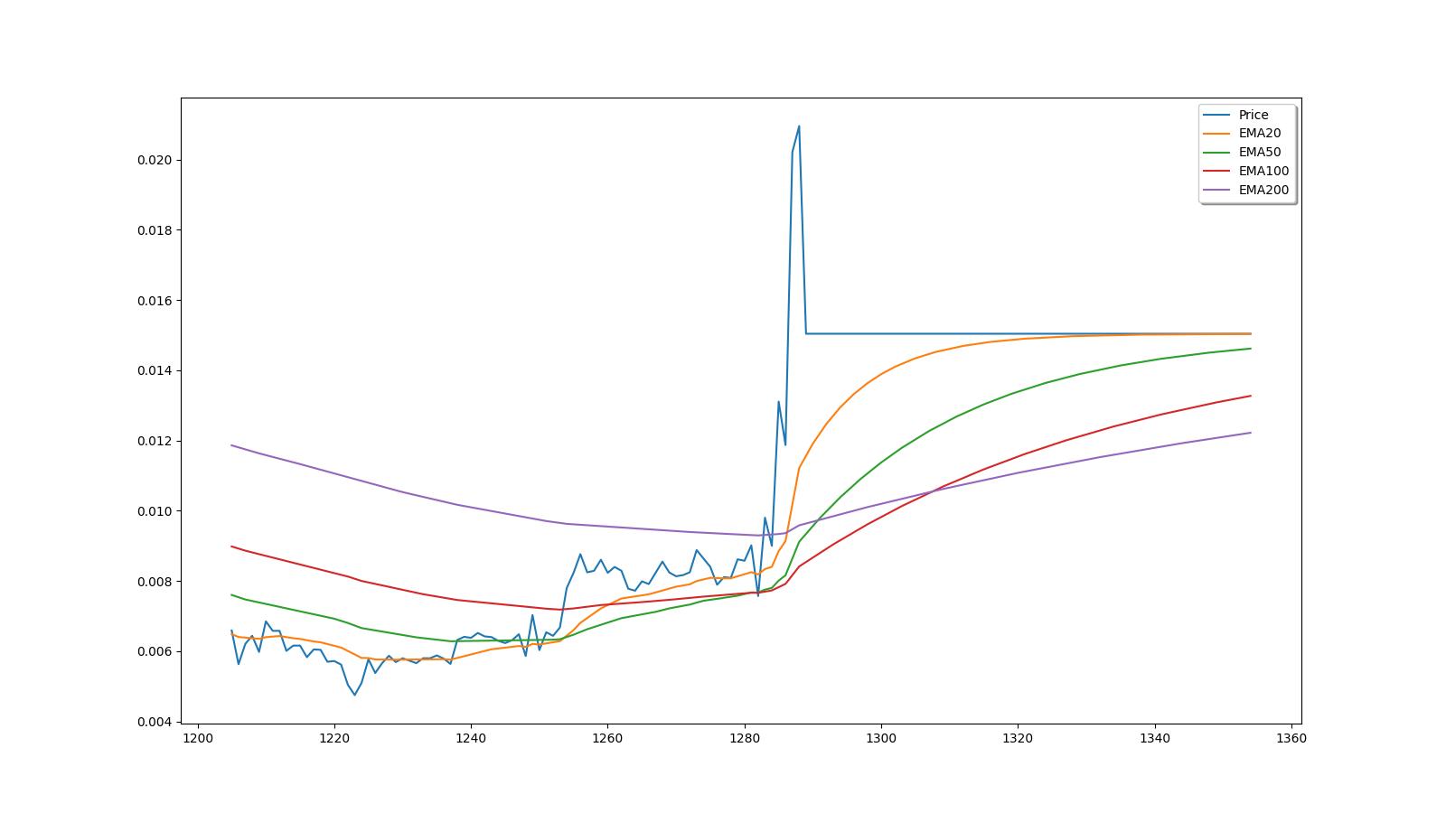 Forest Knight Exponential Moving Averages