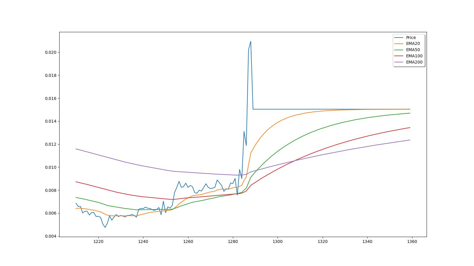 Forest Knight Exponential Moving Averages