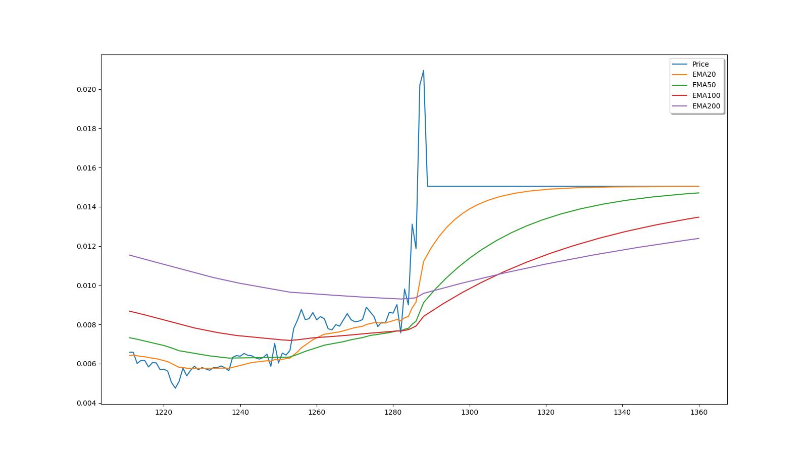 Forest Knight Exponential Moving Averages