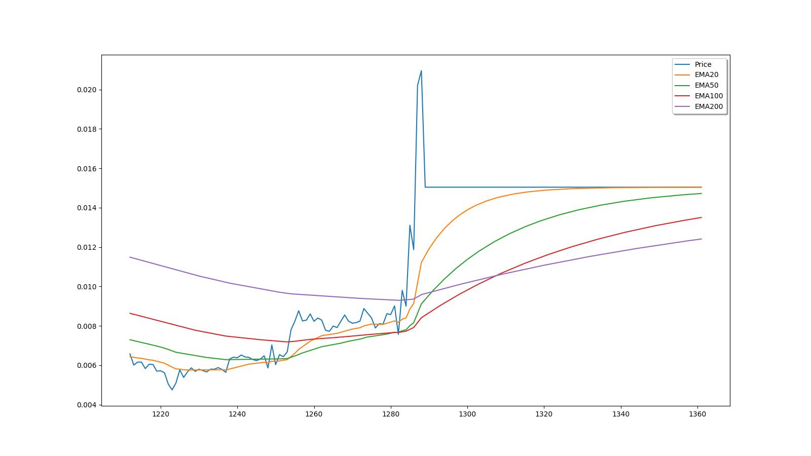 Forest Knight Exponential Moving Averages
