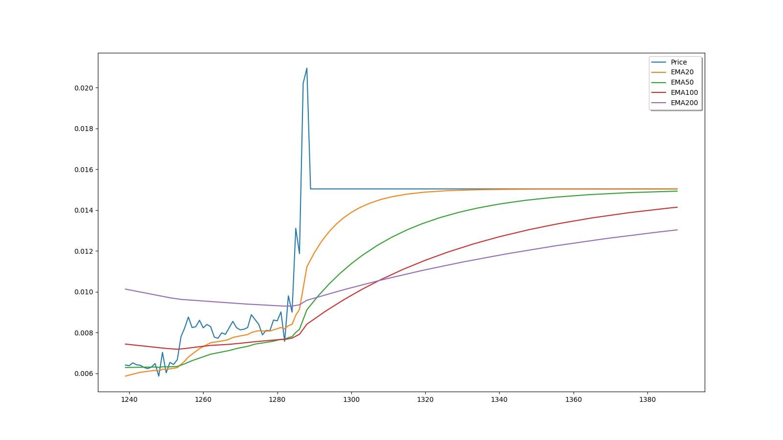 Forest Knight Exponential Moving Averages