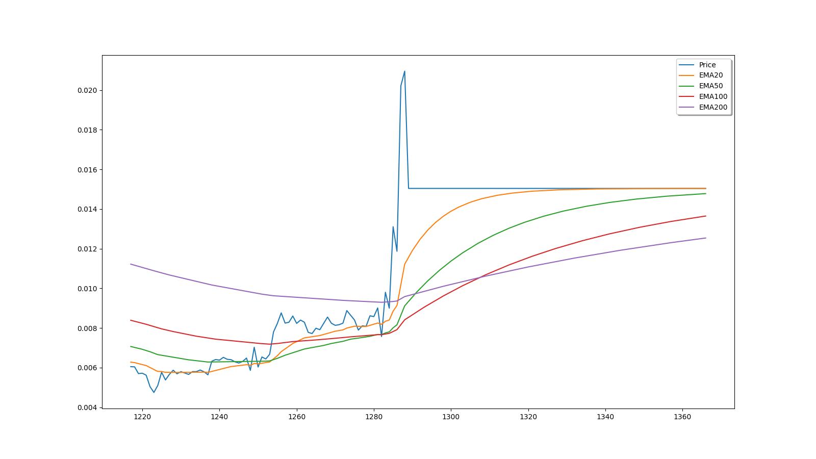 Forest Knight Exponential Moving Averages