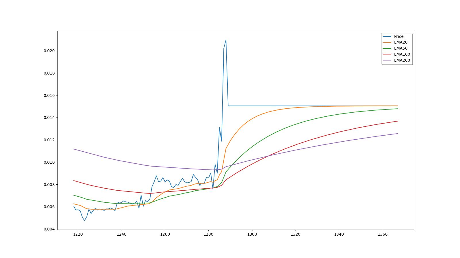 Forest Knight Exponential Moving Averages