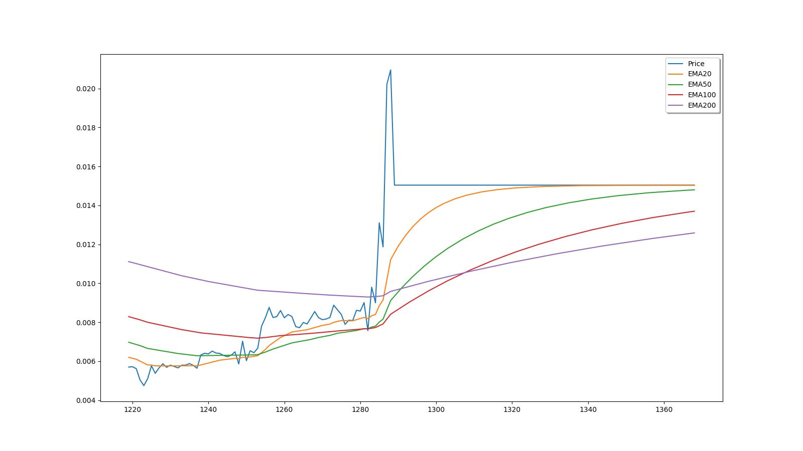 Forest Knight Exponential Moving Averages