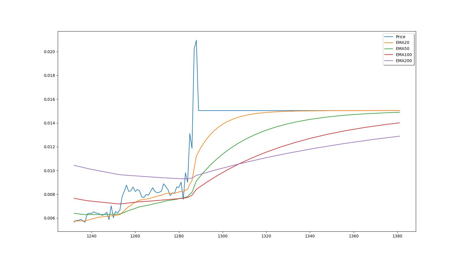 Forest Knight Exponential Moving Averages