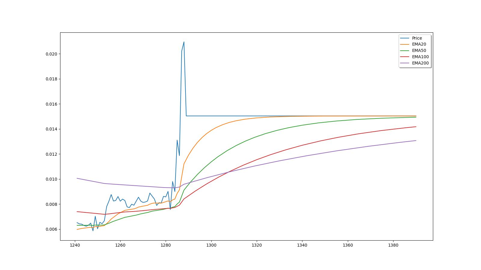 Forest Knight Exponential Moving Averages