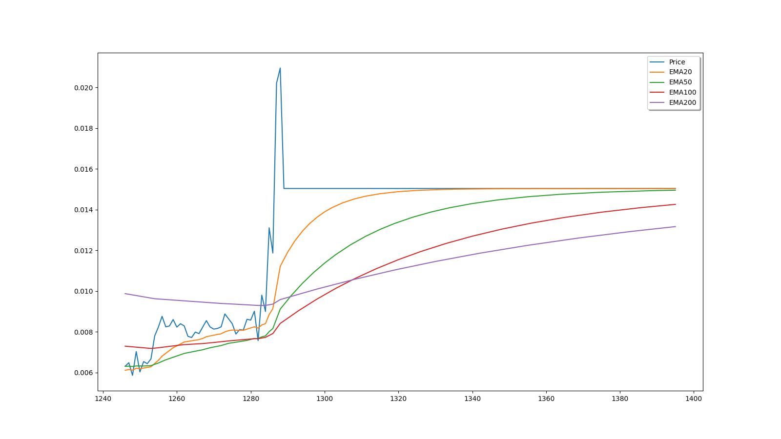 Forest Knight Exponential Moving Averages