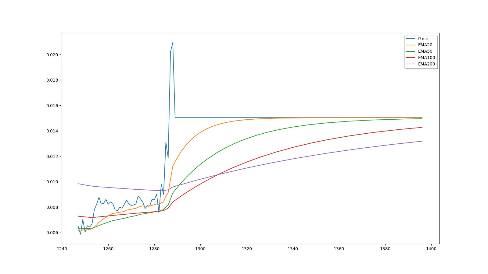 Forest Knight Exponential Moving Averages