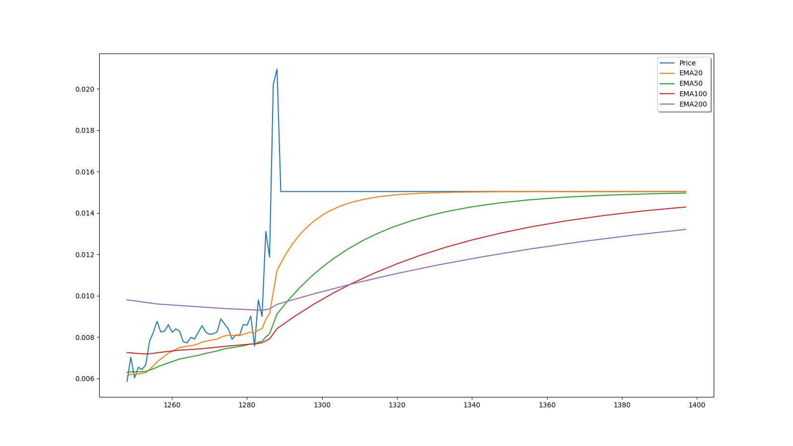 Forest Knight Exponential Moving Averages