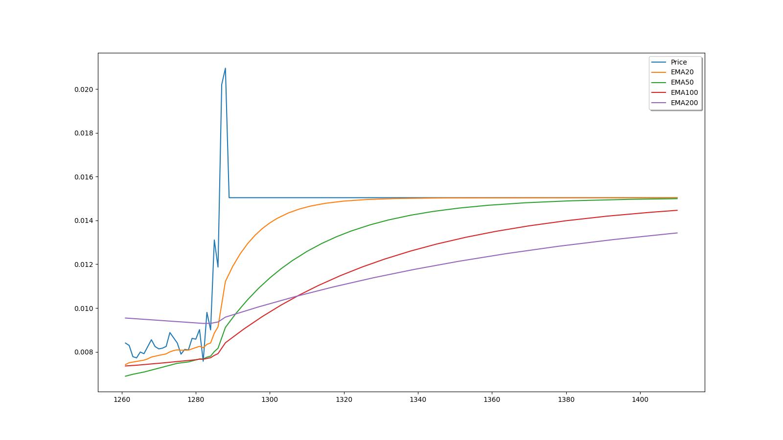 Forest Knight Exponential Moving Averages