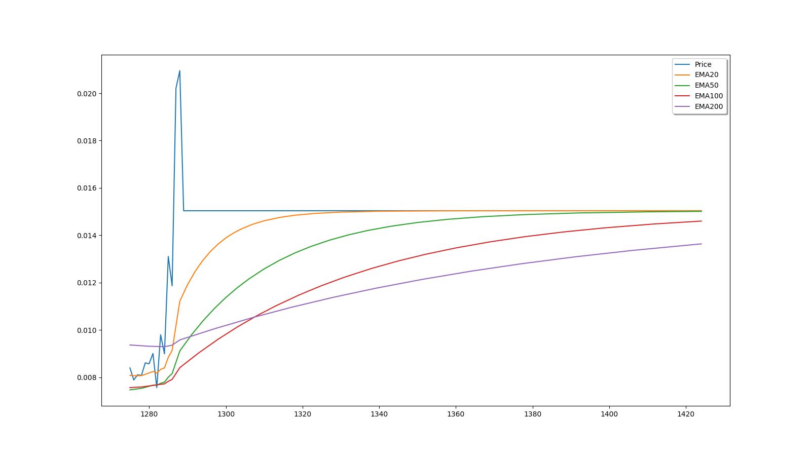Forest Knight Exponential Moving Averages
