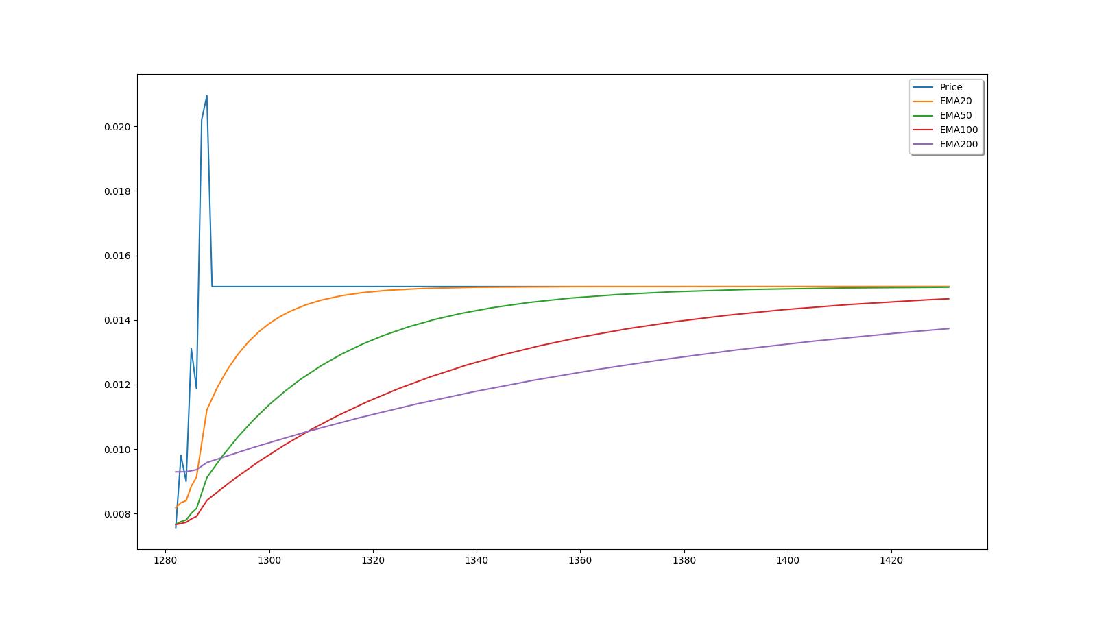 Forest Knight Exponential Moving Averages