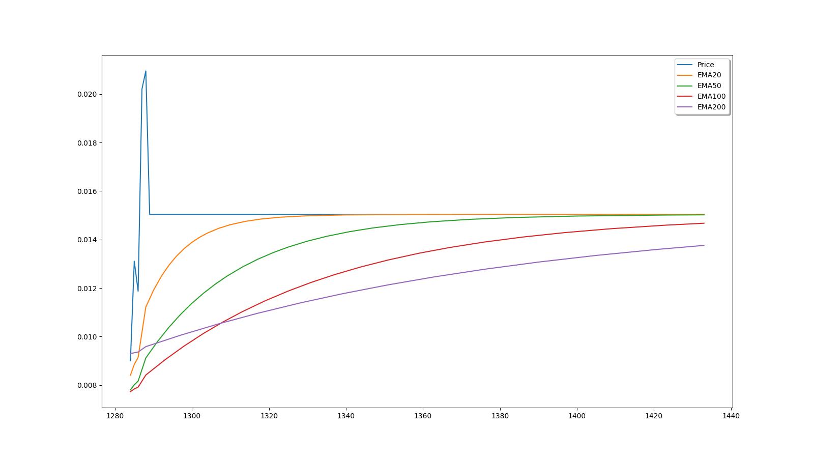 Forest Knight Exponential Moving Averages