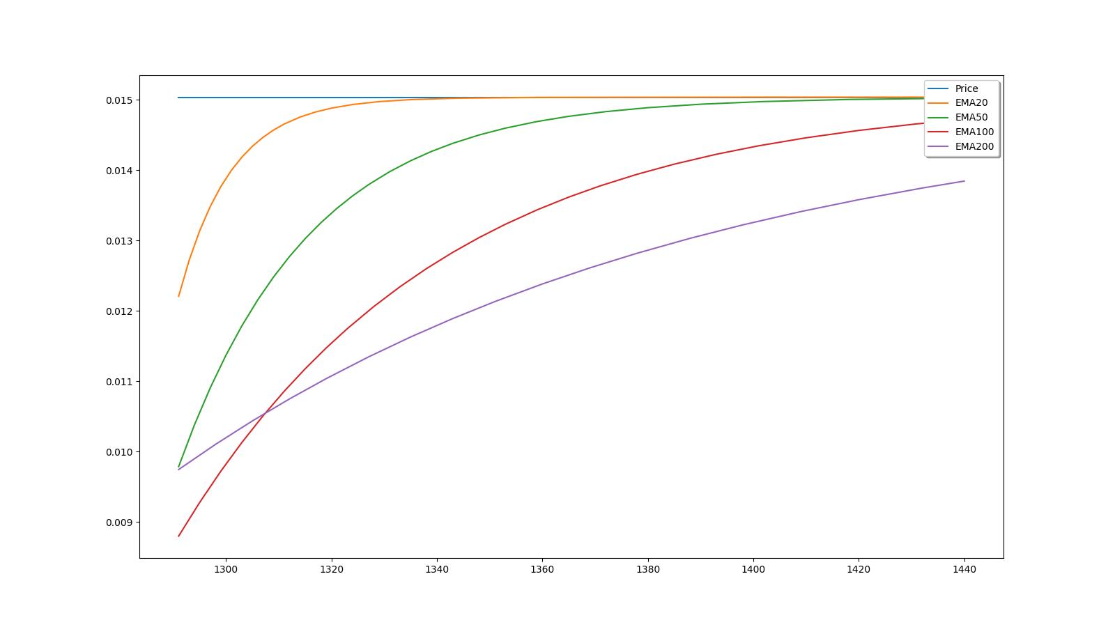 Forest Knight Exponential Moving Averages