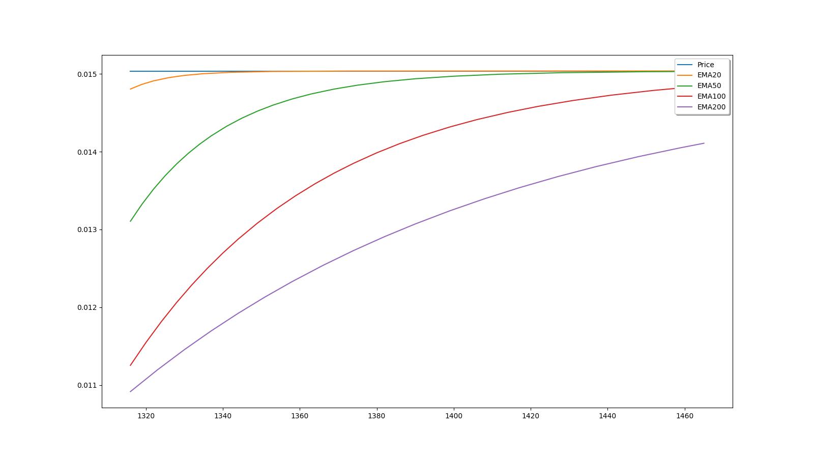 Forest Knight Exponential Moving Averages