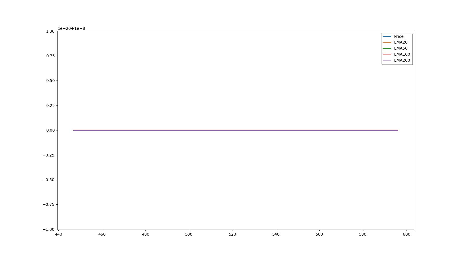 Forever Aid Token Exponential Moving Averages