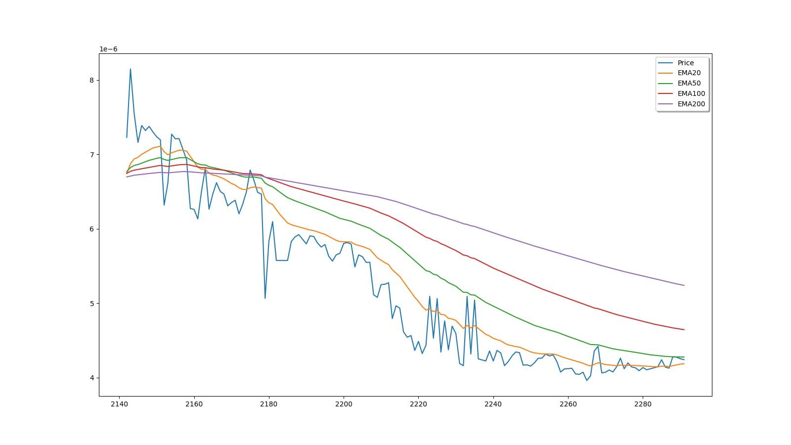 FOREXCOIN Exponential Moving Averages