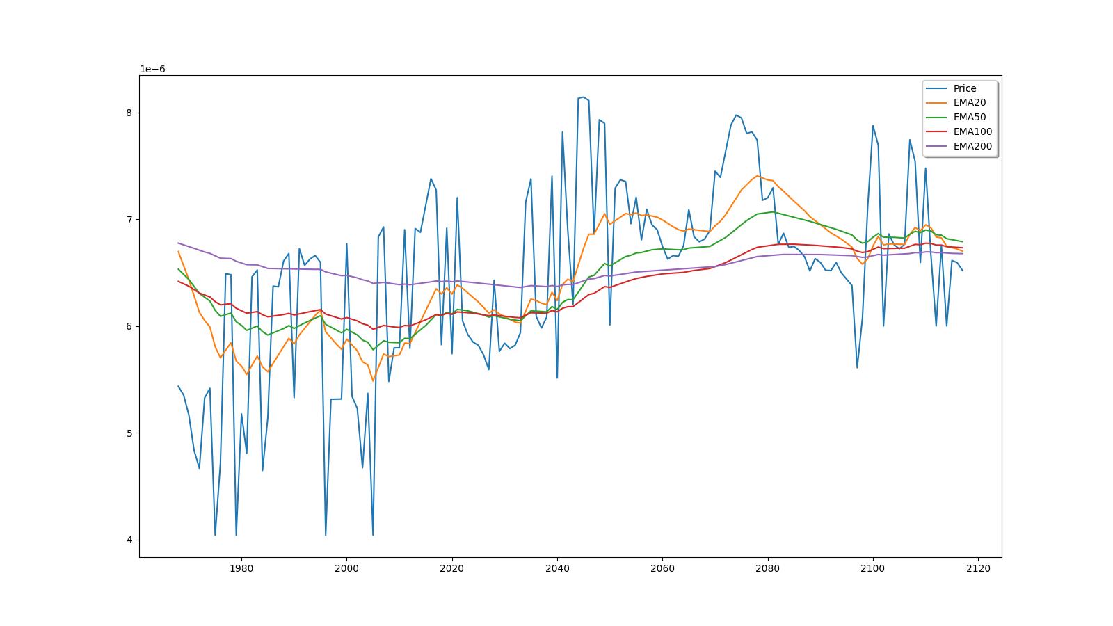 FOREXCOIN Exponential Moving Averages