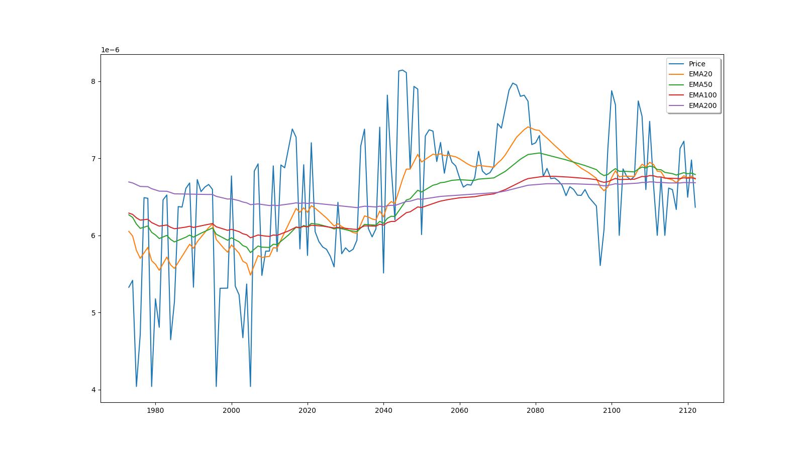 FOREXCOIN Exponential Moving Averages