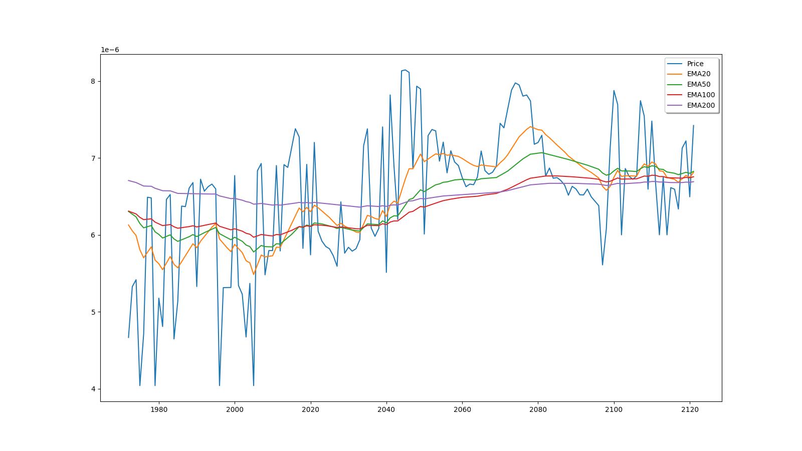FOREXCOIN Exponential Moving Averages