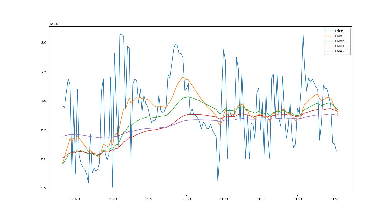 FOREXCOIN Exponential Moving Averages