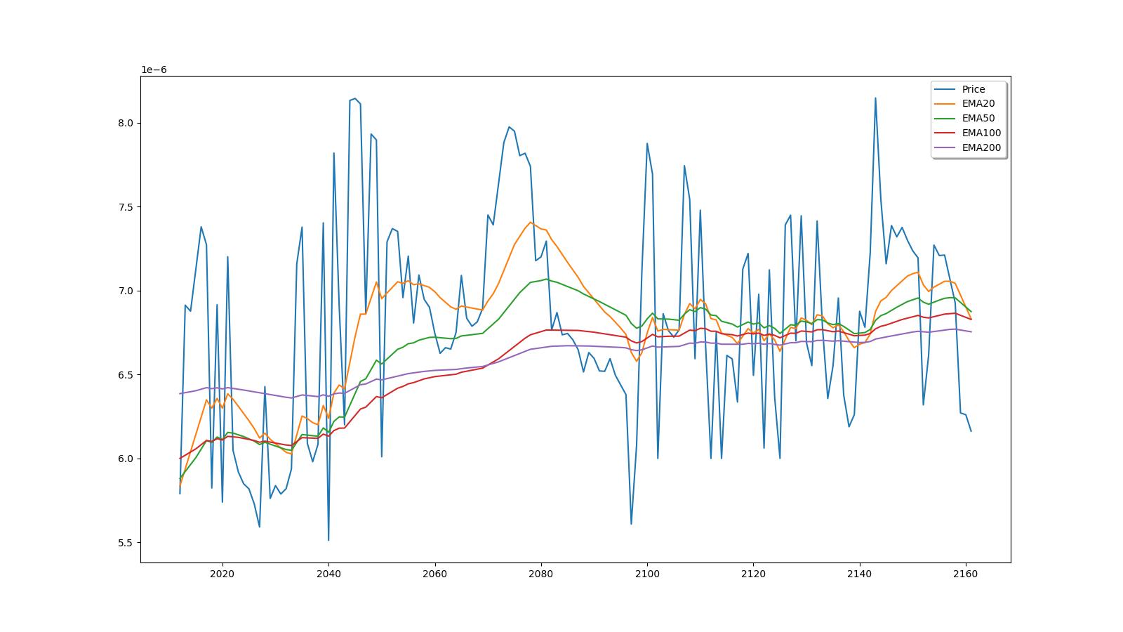 FOREXCOIN Exponential Moving Averages