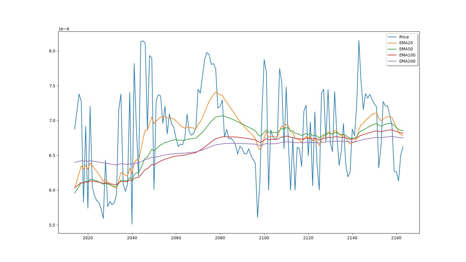 FOREXCOIN Exponential Moving Averages