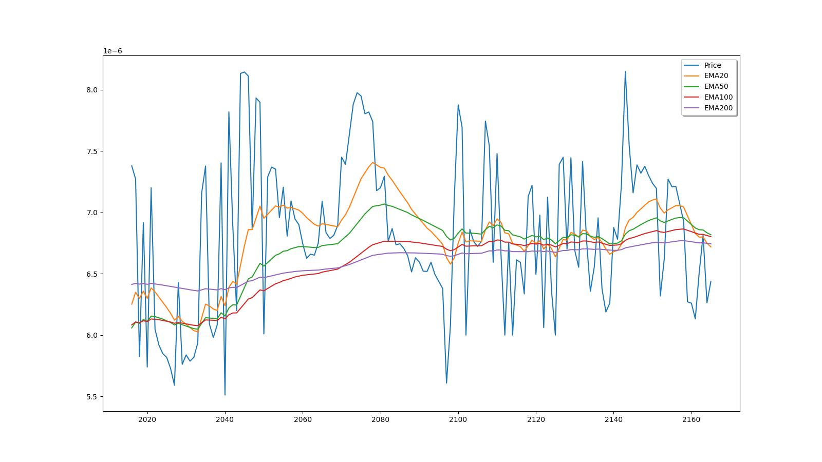 FOREXCOIN Exponential Moving Averages