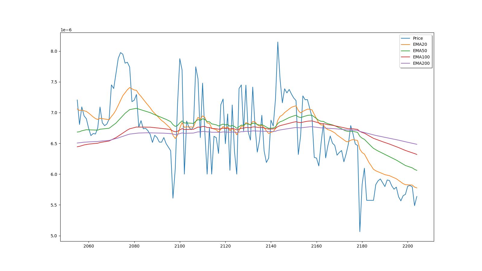 FOREXCOIN Exponential Moving Averages