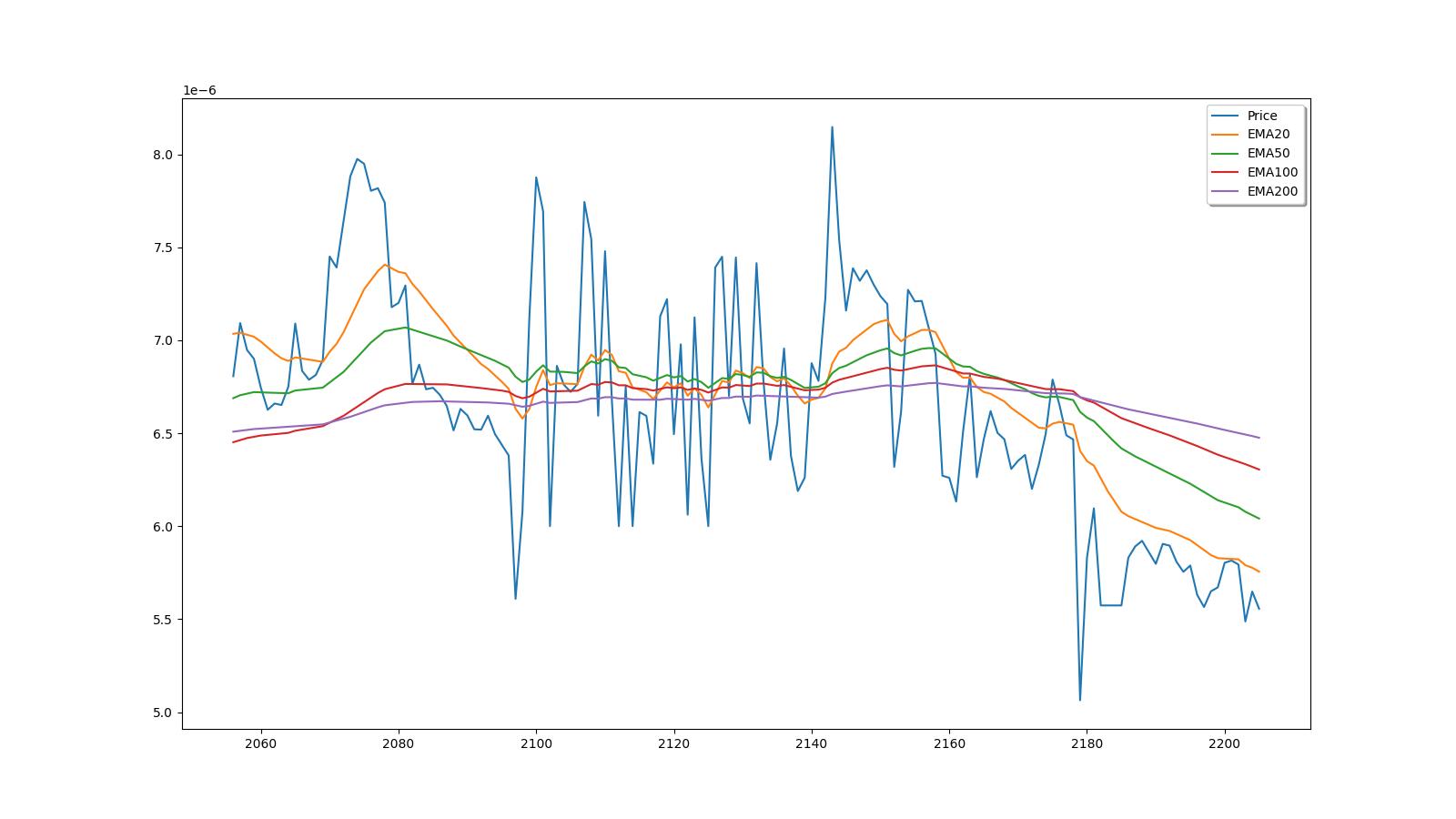 FOREXCOIN Exponential Moving Averages