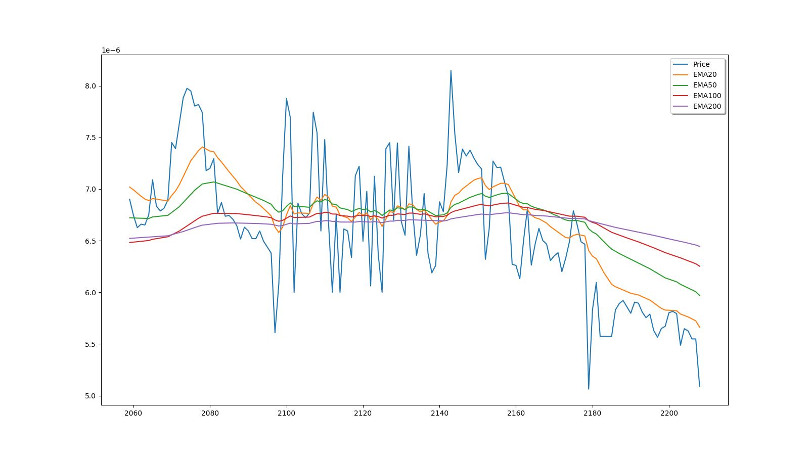 FOREXCOIN Exponential Moving Averages