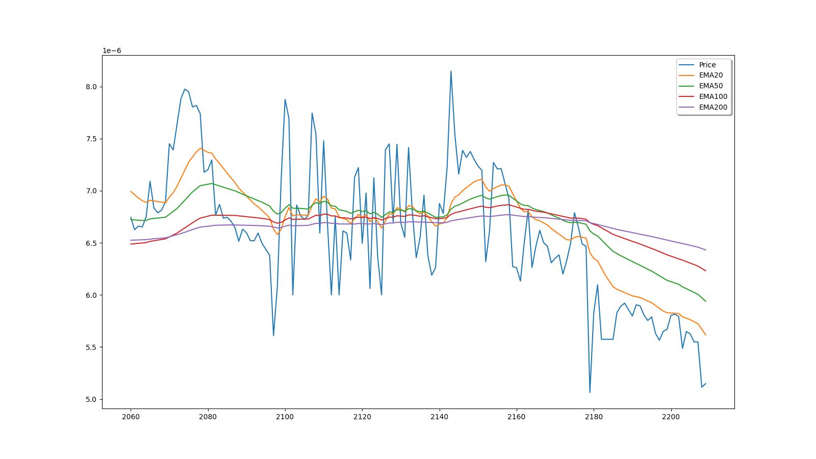 FOREXCOIN Exponential Moving Averages