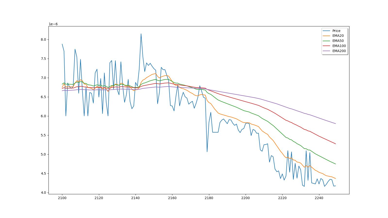 FOREXCOIN Exponential Moving Averages