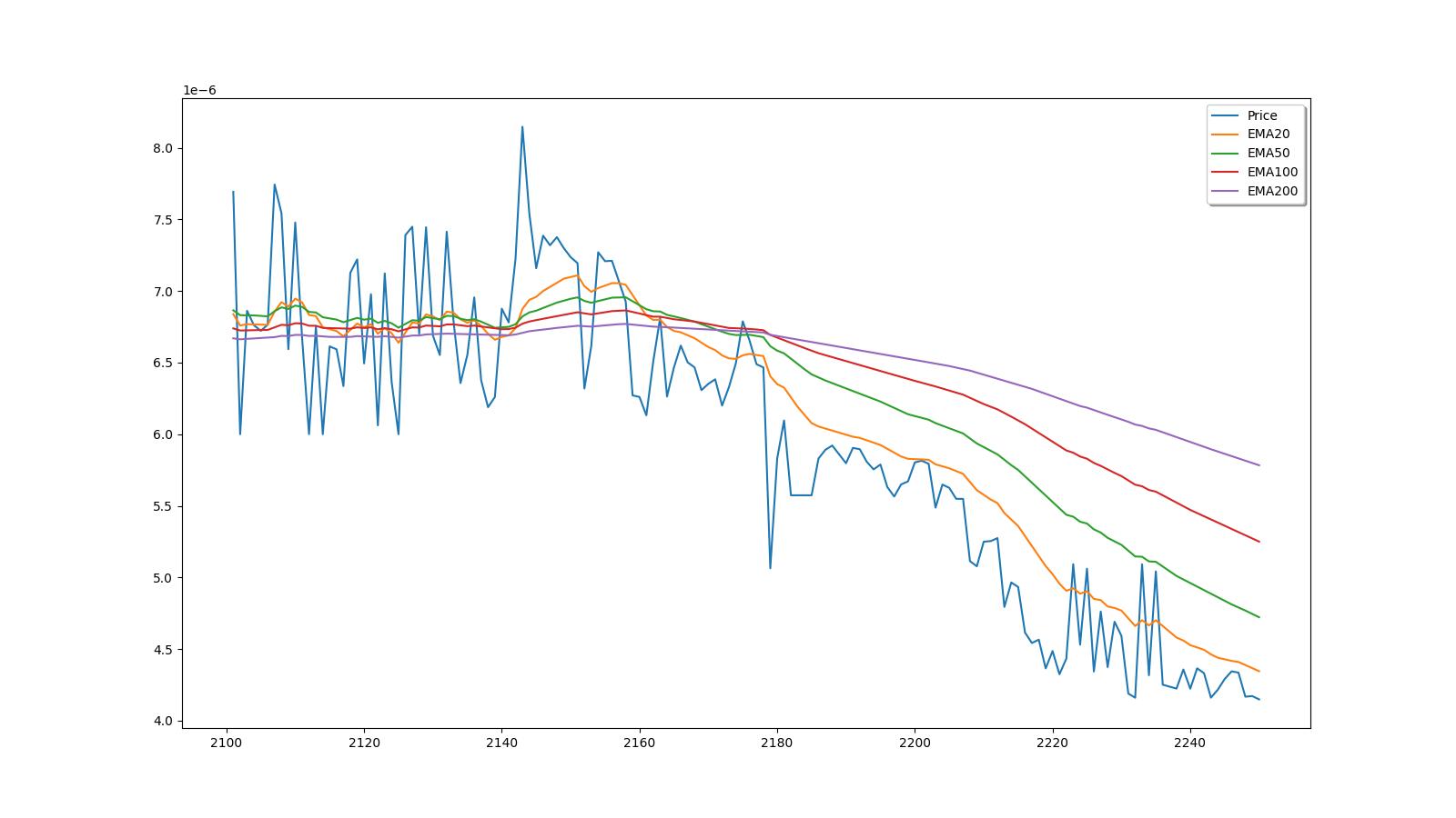 FOREXCOIN Exponential Moving Averages
