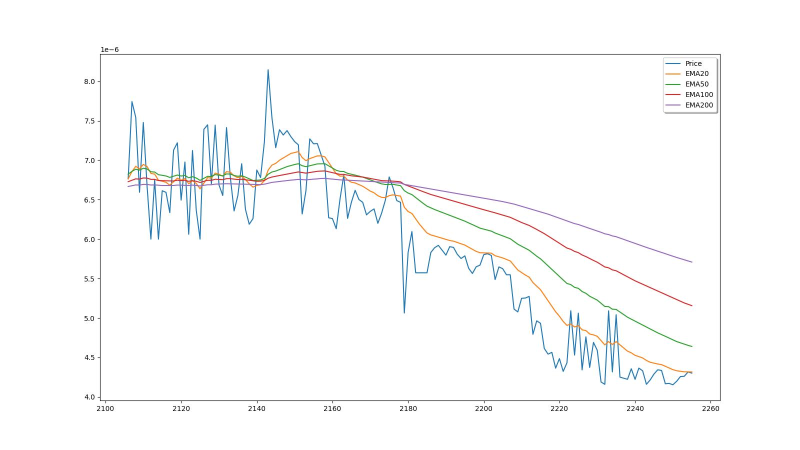 FOREXCOIN Exponential Moving Averages