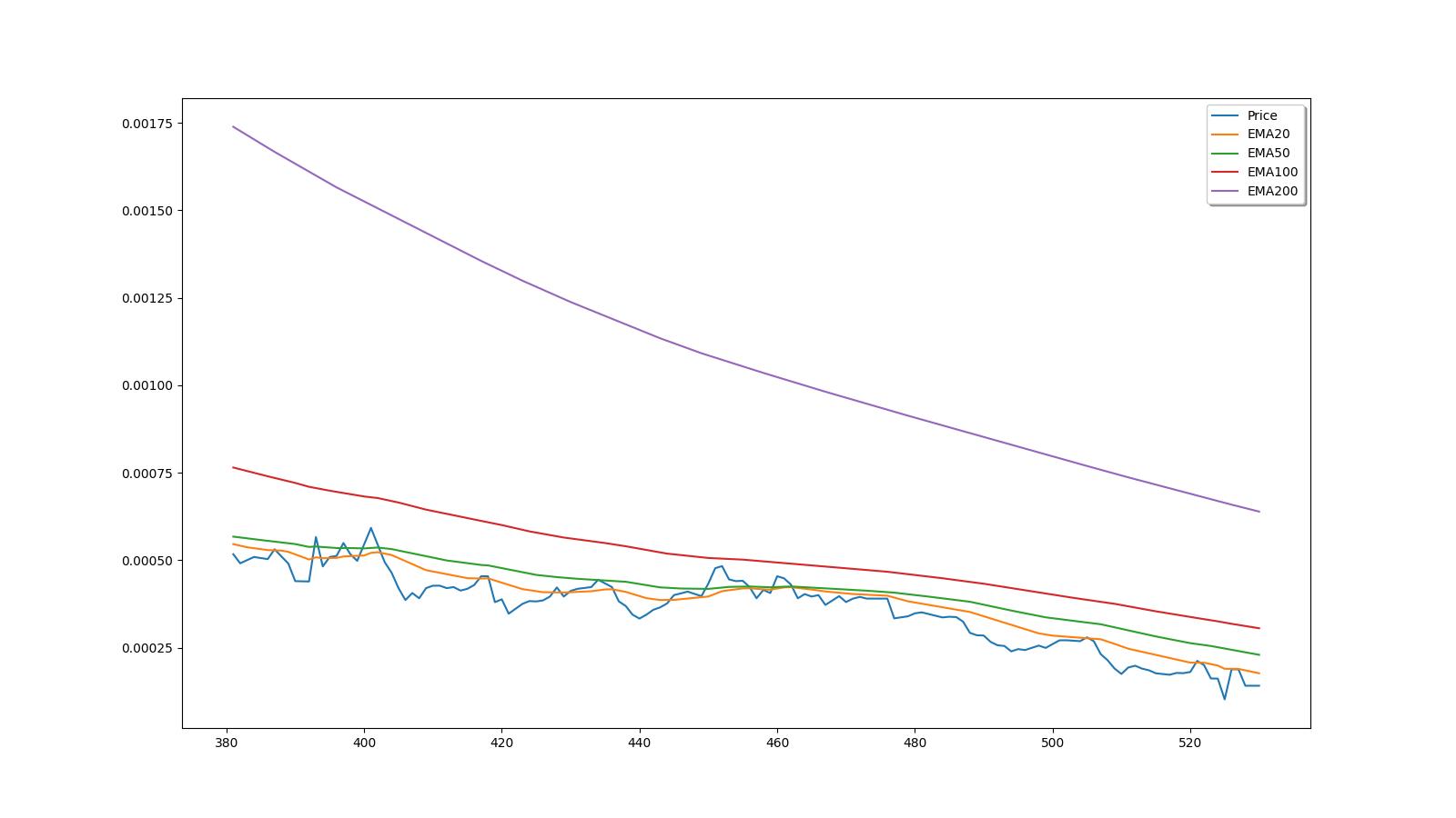 Forgotten Playland Exponential Moving Averages