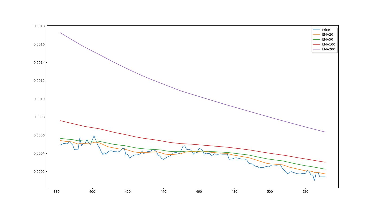 Forgotten Playland Exponential Moving Averages