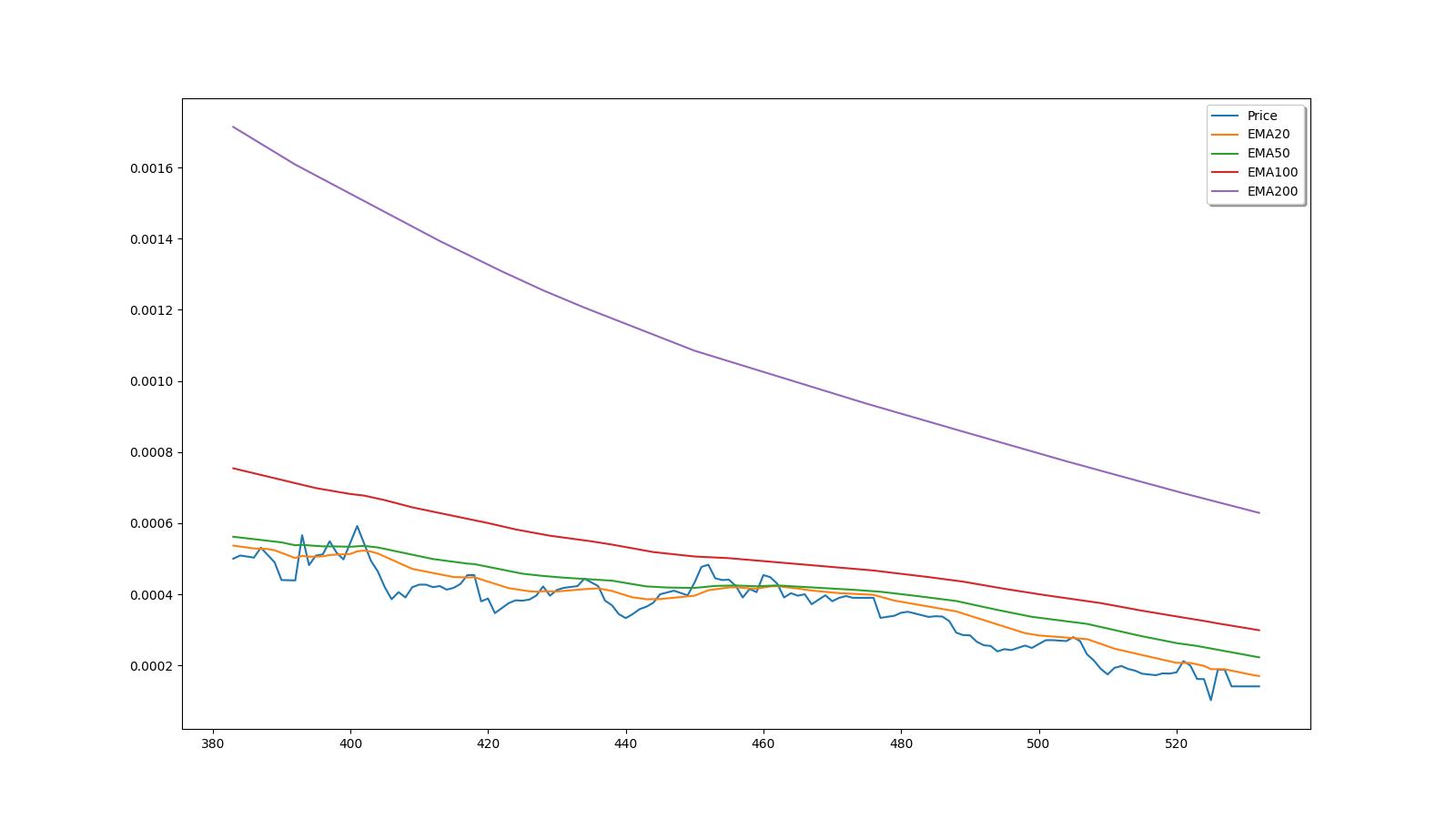 Forgotten Playland Exponential Moving Averages