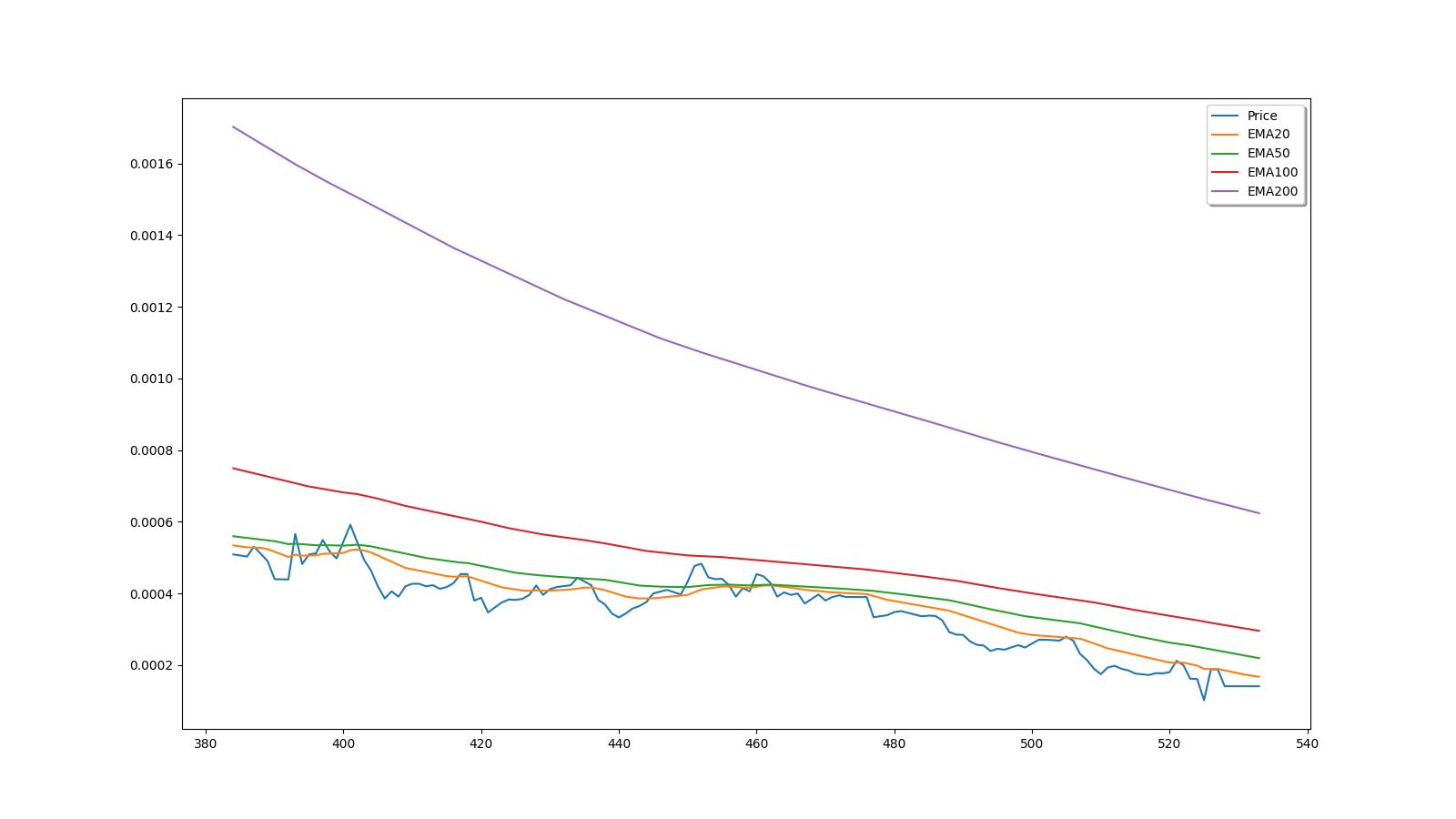 Forgotten Playland Exponential Moving Averages