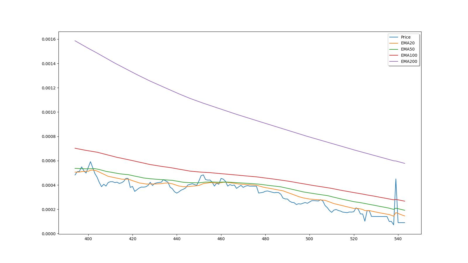 Forgotten Playland Exponential Moving Averages
