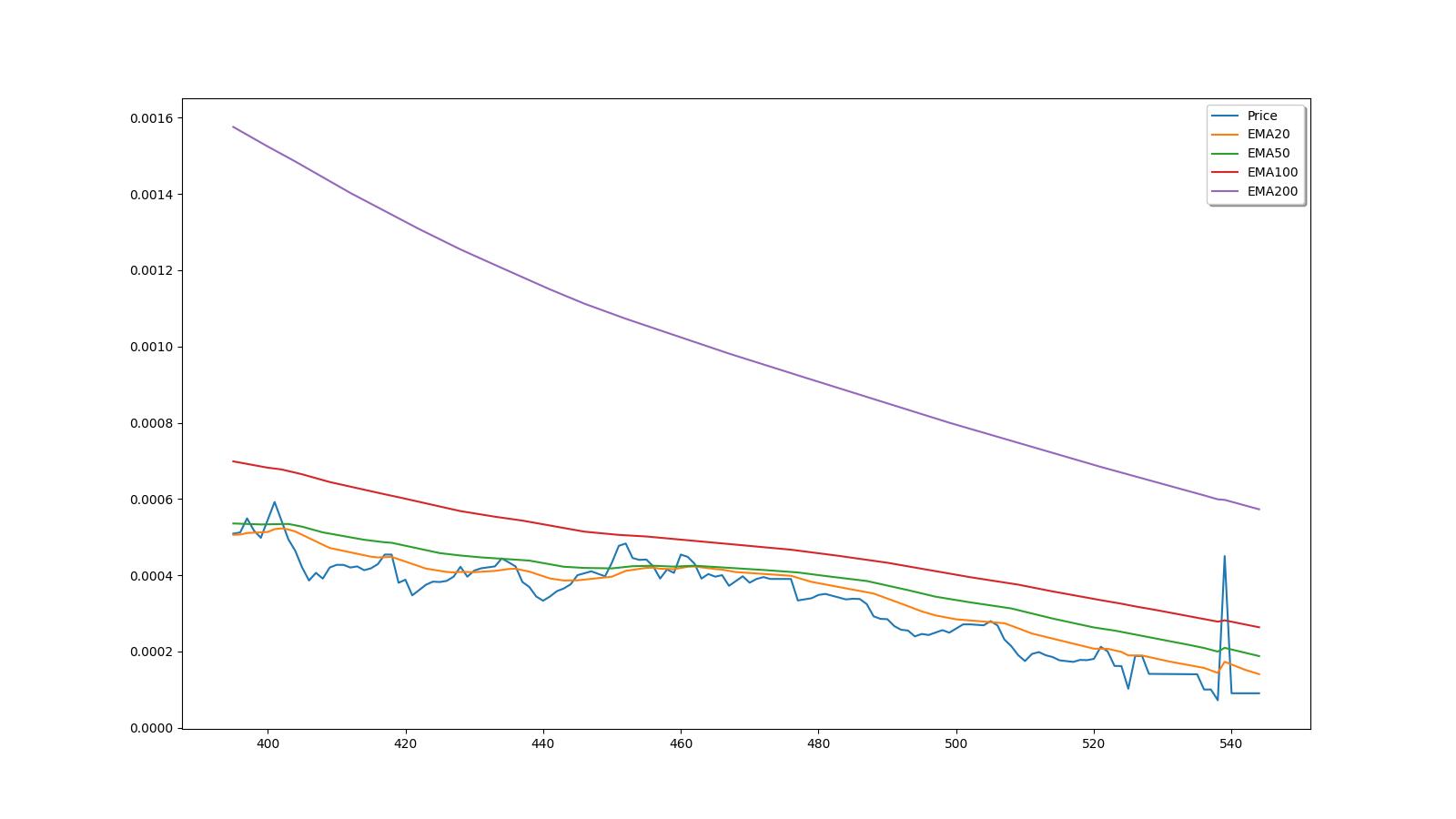 Forgotten Playland Exponential Moving Averages