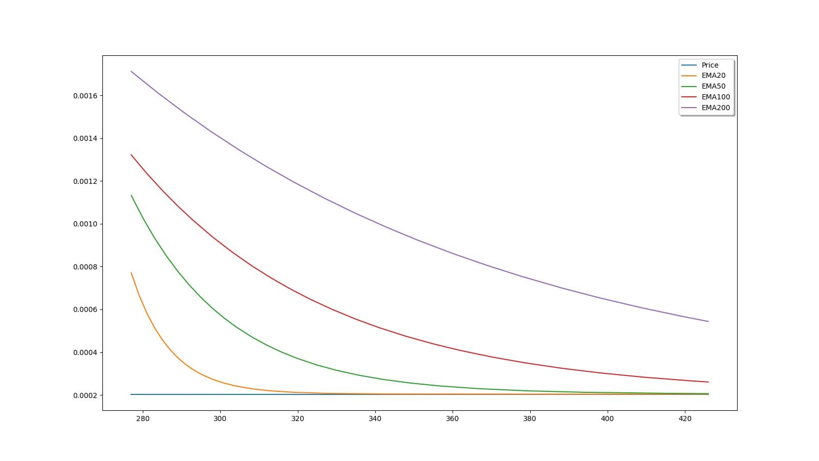 Forkast Exponential Moving Averages