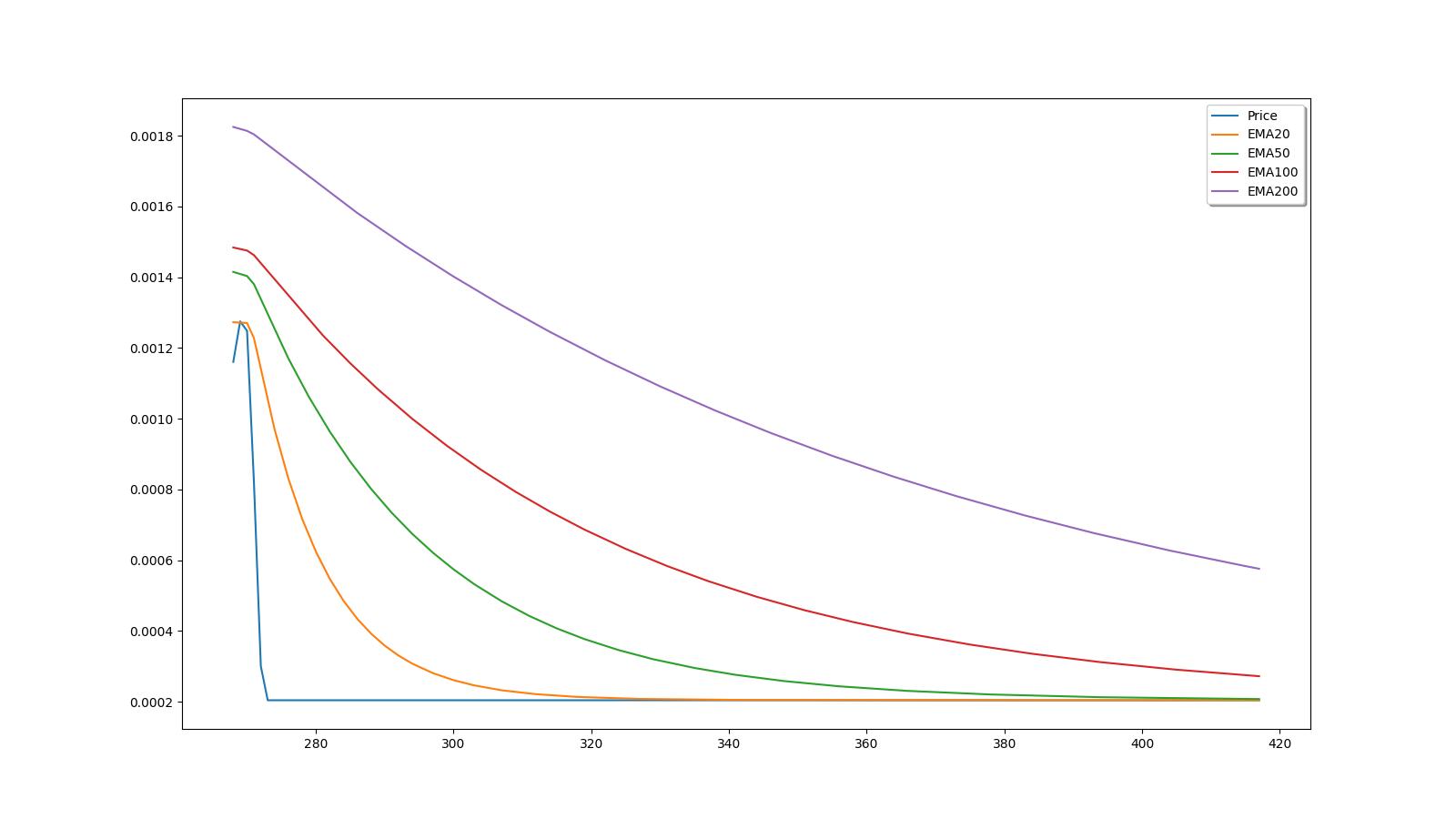 Forkast Exponential Moving Averages