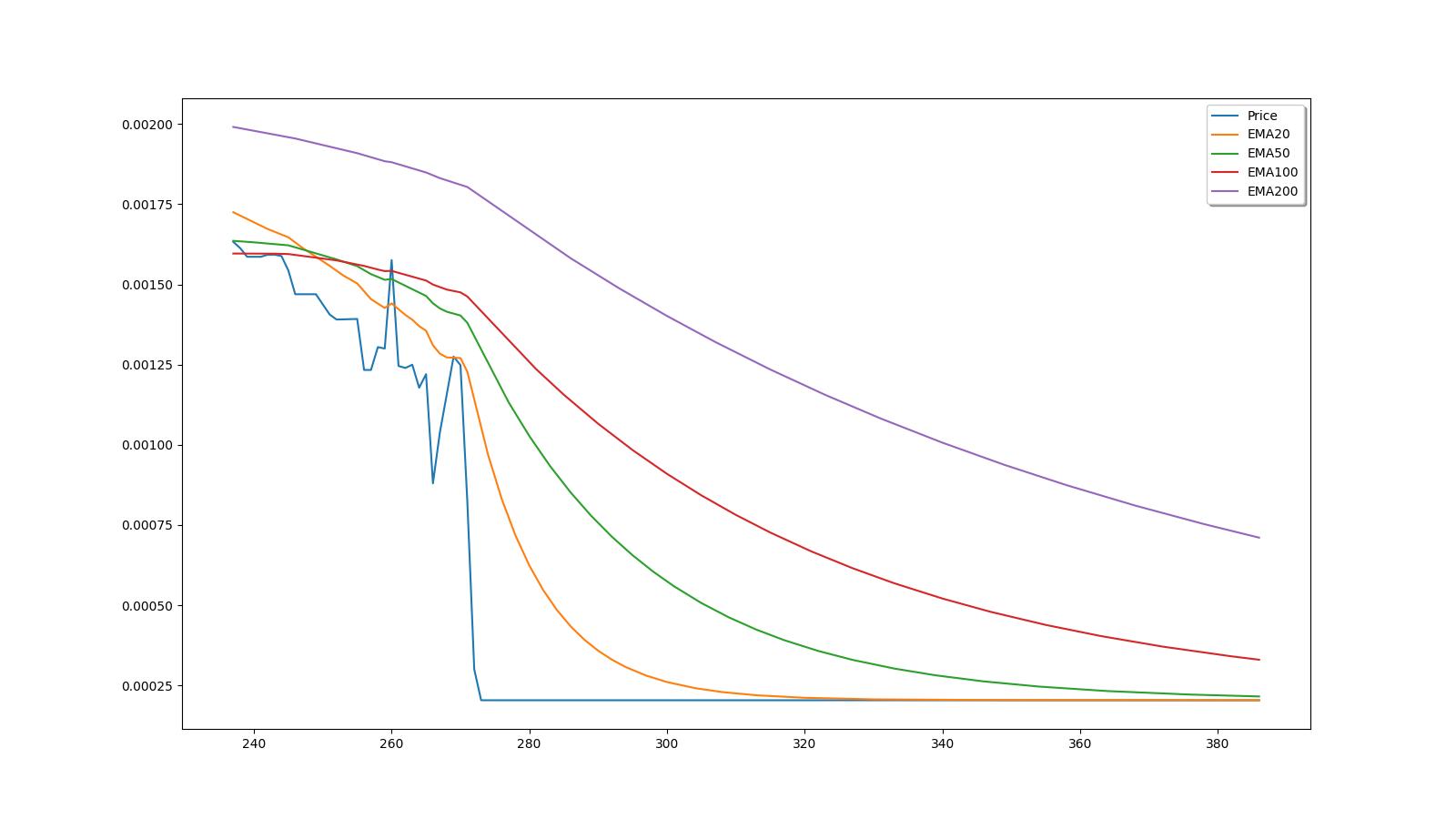 Forkast Exponential Moving Averages