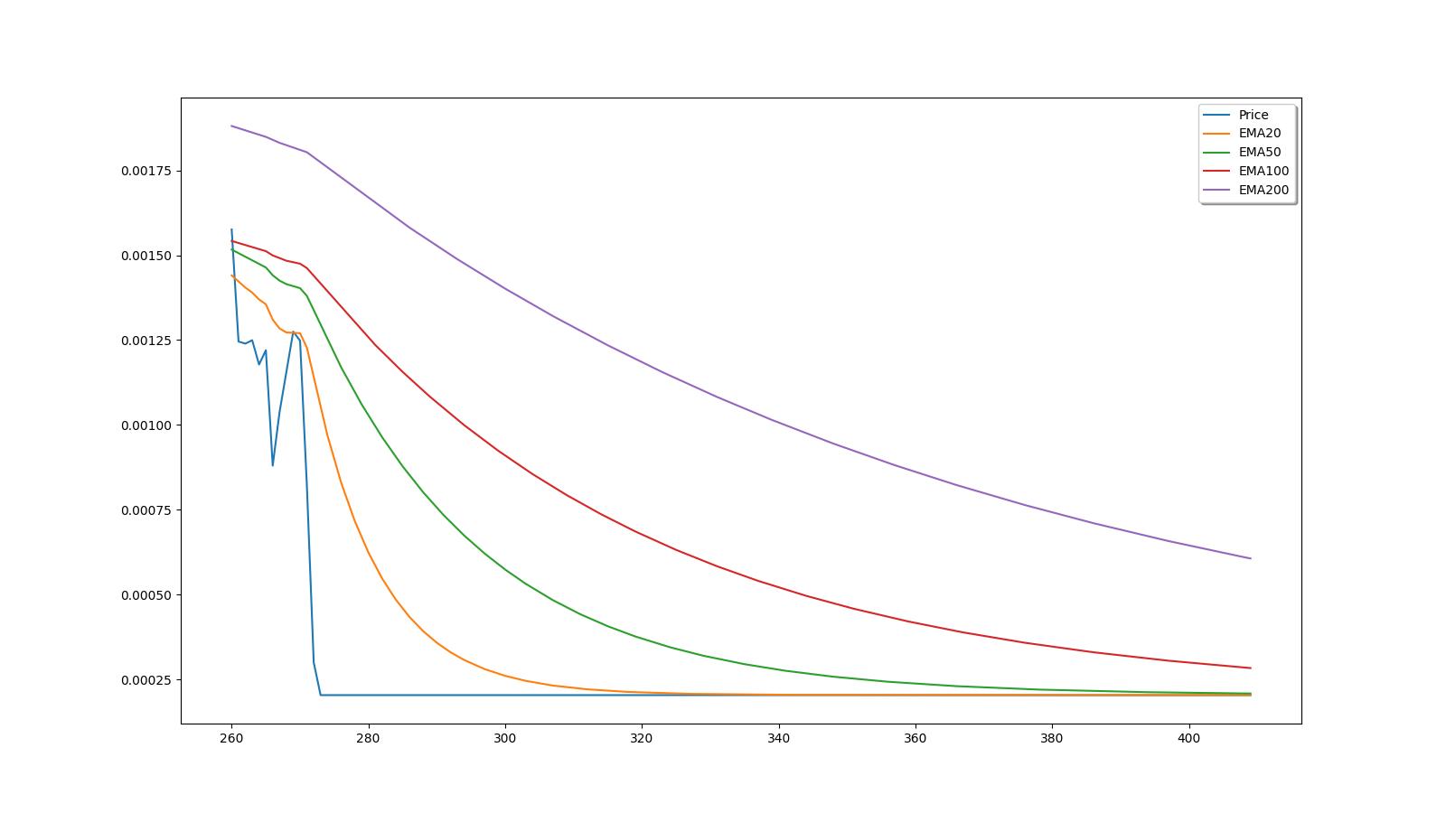 Forkast Exponential Moving Averages