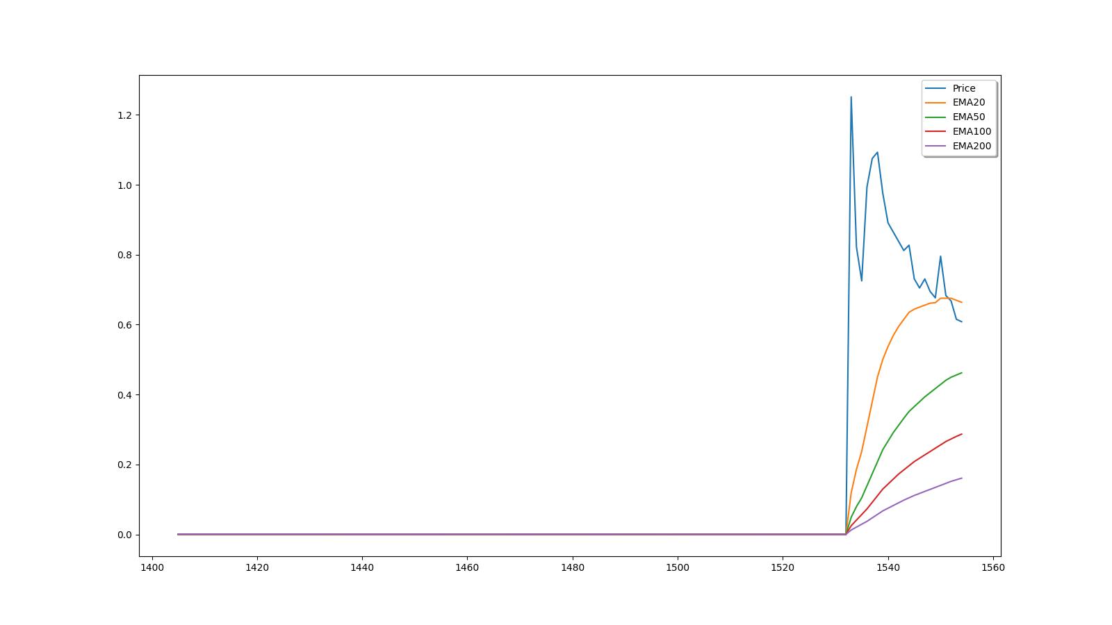 Formation FI Exponential Moving Averages
