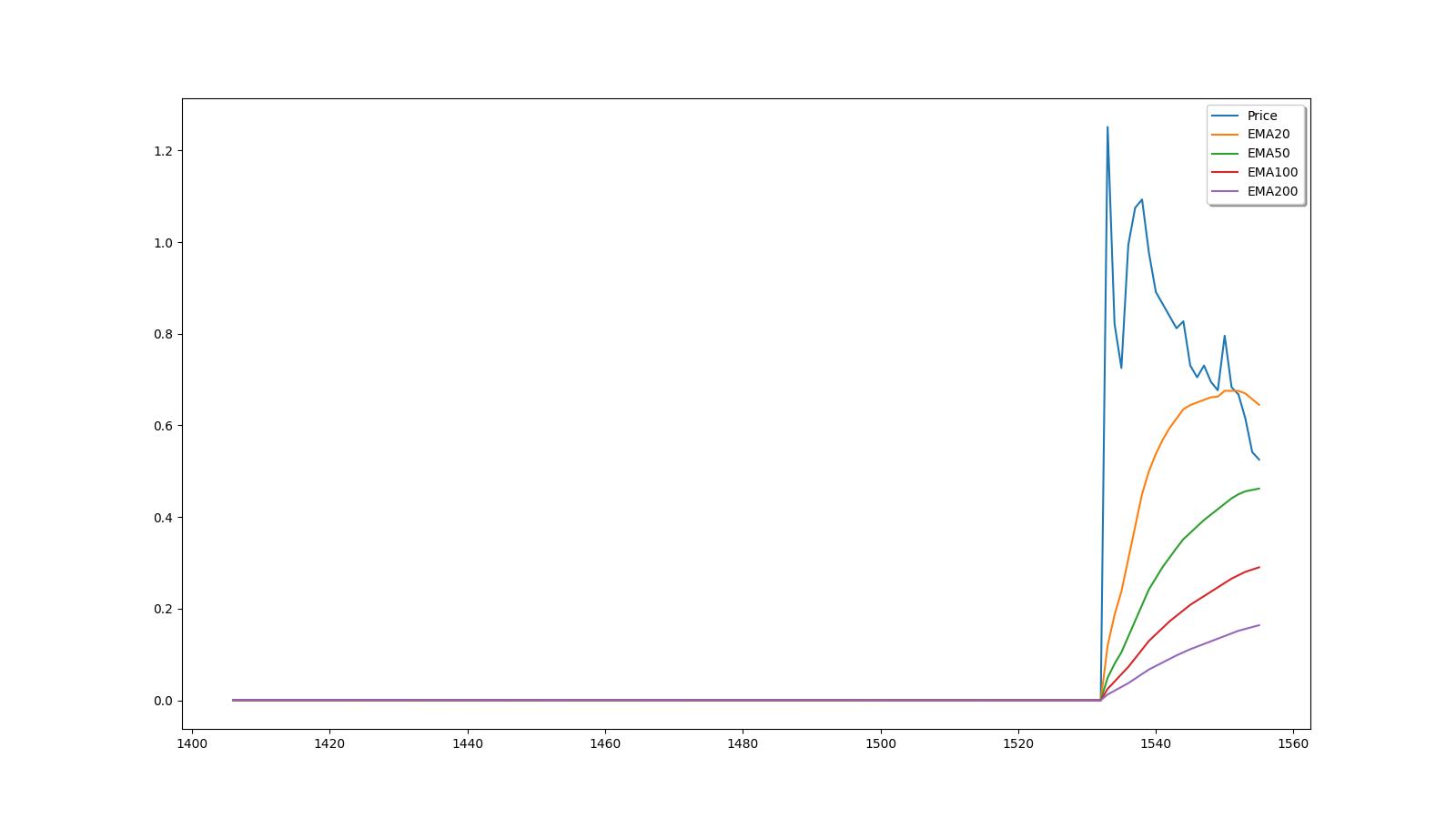 Formation FI Exponential Moving Averages