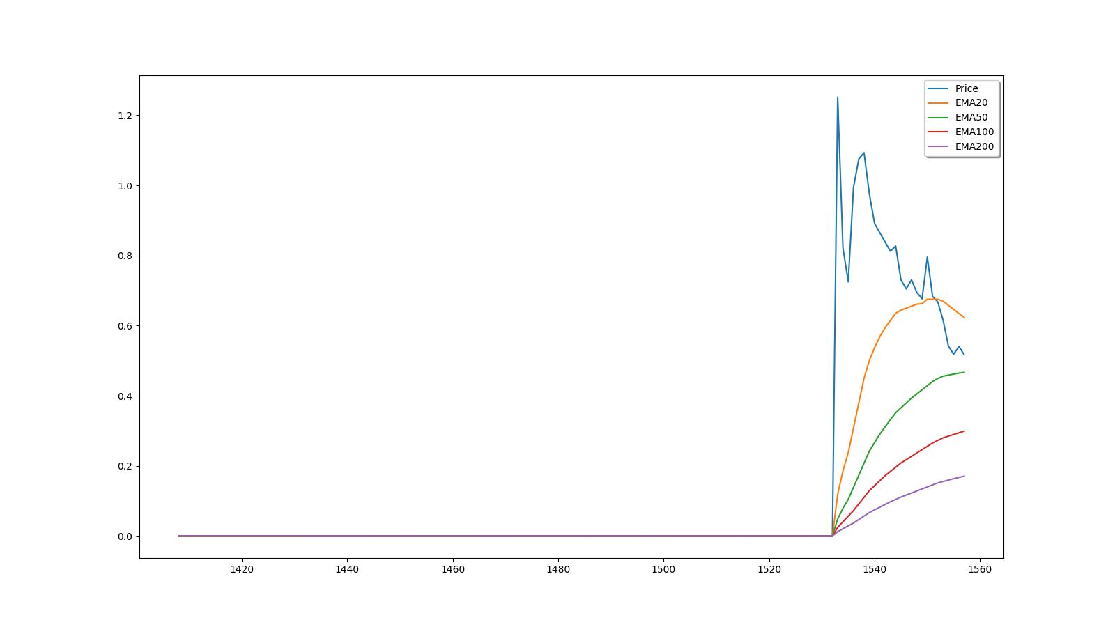 Formation FI Exponential Moving Averages